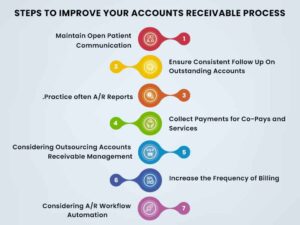 What is Accounts Receivable in Healthcare & How to Improve AR?