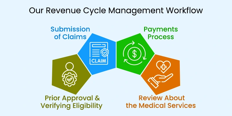 Reduce Administrative Burdens | Leverage RCM Today