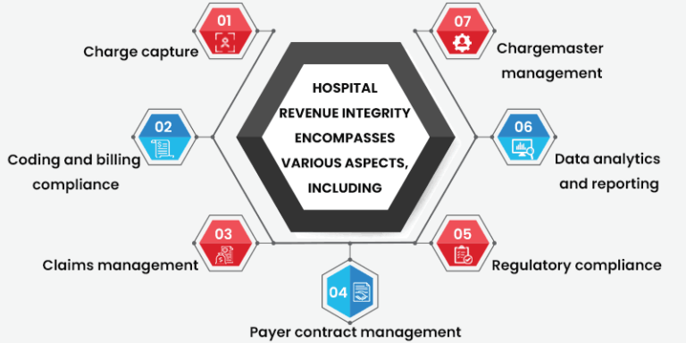 Revenue Integrity in Healthcare: Strategic Approach in 2024